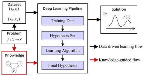 A Hierarchical Attention Guided Dataknowledge Fusion Network For Few