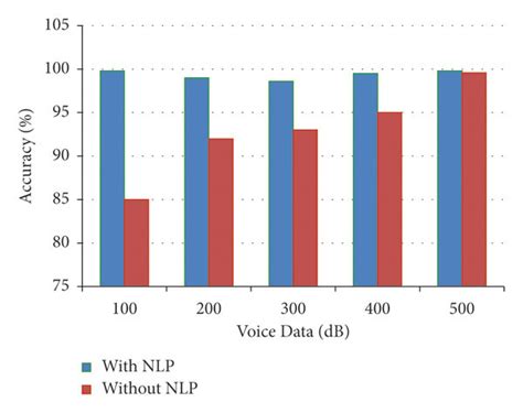 Graphical Representation Of Speech To Text Conversion Accuracy Download Scientific Diagram
