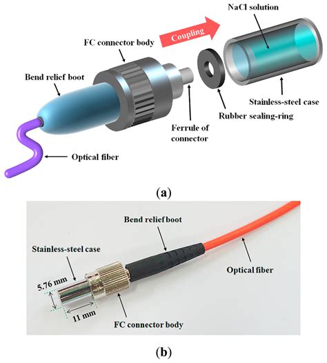 Sensors Free Full Text A Fiber Optic Sensor Using An Aqueous Solution Of Sodium Chloride To