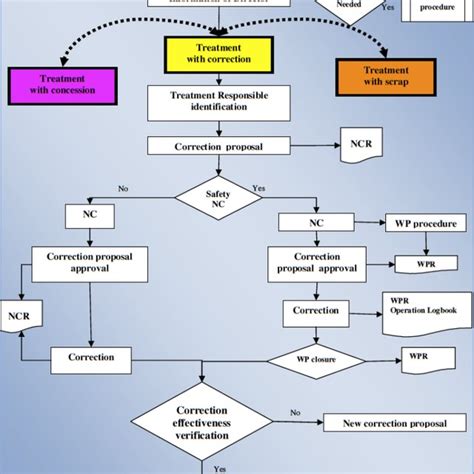 Flow Chart For Nc Management Download Scientific Diagram Flow Chart For Nc Management Download Scientific Diagram