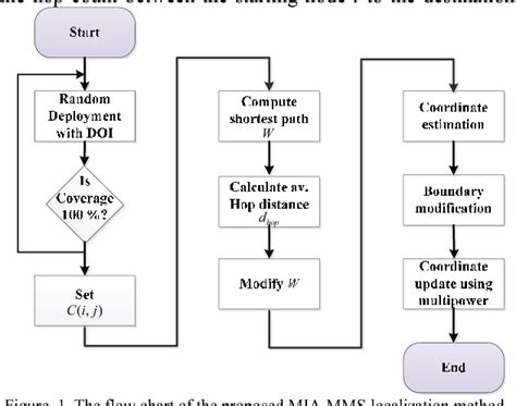 Figure 1 From A Hop Count Localization Method With Boundary Improvement