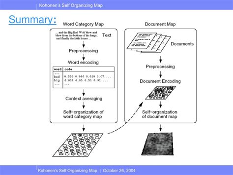 Ppt Self Organizing Maps Powerpoint Presentation Free Download Id