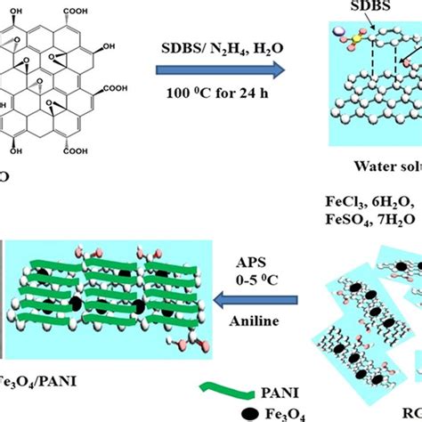 Schematic Presentation For The Synthesis Of The Rgofe 3 O 4 Pani