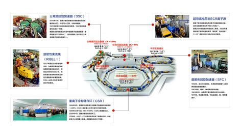 兰州重离子研究装置HIRFL 东江实验室