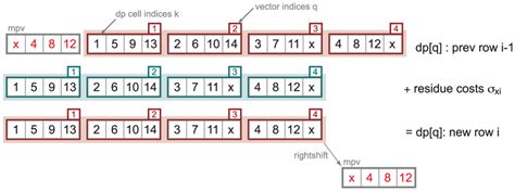 illustration of striped indexing for simd vector calculations the top