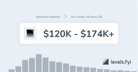 Senior Software Engineer Salary In Ann Arbor Mi Mi