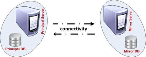 Sql Server Hints Database Mirroring In Sql Server 2008