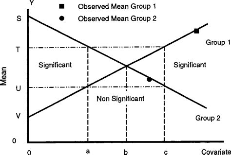 Figure 1 From Defining Johnson Neyman Regions Of Significance In The Three Covariate Ancova