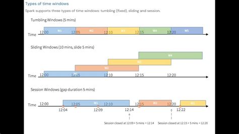 Pyspark Structured Streaming Time Windows Youtube