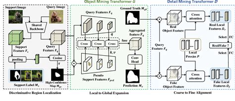 Figure 3 From Focus On Query Adversarial Mining Transformer For Few