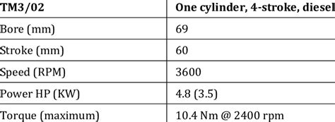 Test Engine Specification And Operational Conditions Download