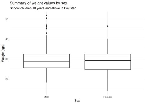 Creating And Styling Boxplots Oxford Ihealth