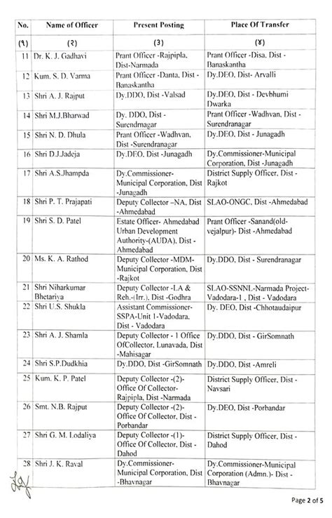 ગુજરાતના મહેસૂલ વિભાગના જુનિયર સ્કેલના 59 ક્લાસ 1 અધિકારીઓની બદલી Transfer Of 59 Officers Of