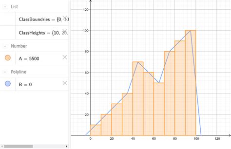 Histogram With Frequency Polygon For One Data Set Geogebra