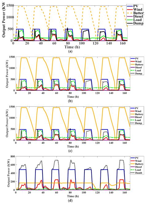 Optimal Economic And Environmental Aspects In Different Types Of Loads Via Modified Capuchin