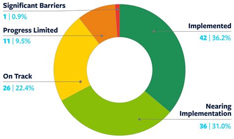 Update Report 2023 Best Practices Developer Report 2023