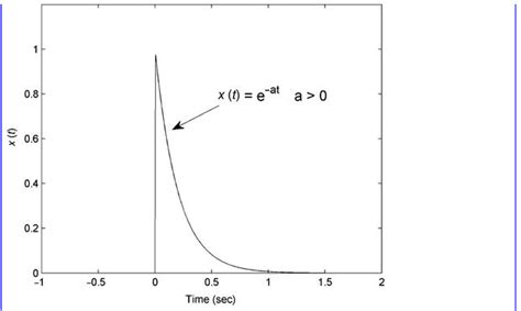 Solved Find The Continuous Fourier Transform Of The