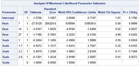 Poisson Regression In Sas The Do Loop