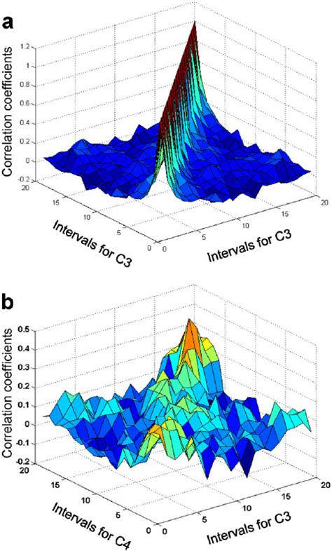 EEG EEG Correlation Function A Auto Correlation Function For Channel Download Scientific