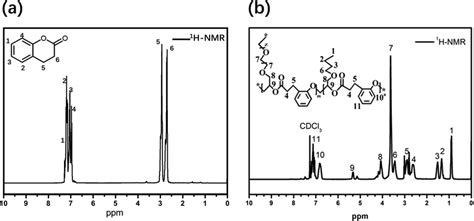 H NMR Spectra Of DHC A And DHC N Network B Download Scientific Diagram