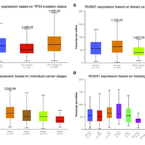 Correlation Analysis Between Runx1 Expression And Breast Cancer Download Scientific Diagram
