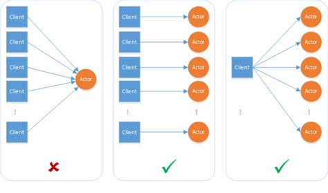 Exploring The Actor Model In Microsoft Fabric Scalable And Distributed