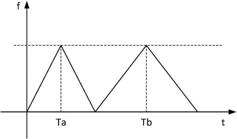 Frequency Modulated Continuous Wave Speed Measurement And Distance Measurement Method Eureka
