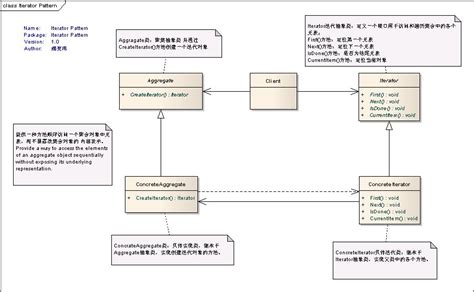 c 设计模式之十五迭代器模式（iterator pattern）【行为型】 程序员大本营