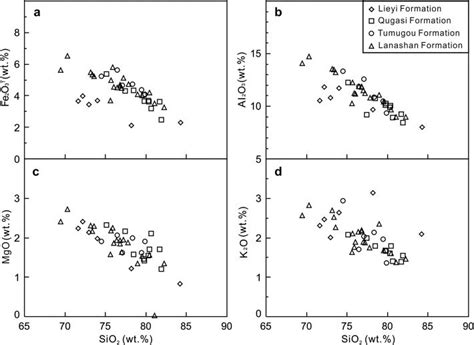 harker diagrams showing variation between selected major elements and