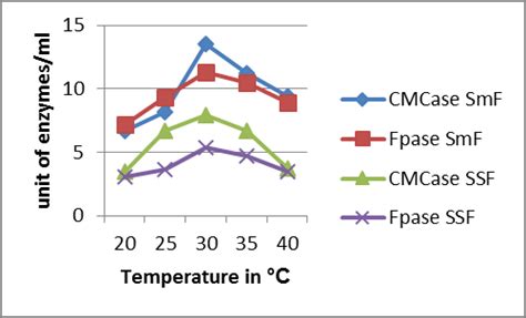 Graph Showing The Temperature Optimization Download Scientific Diagram
