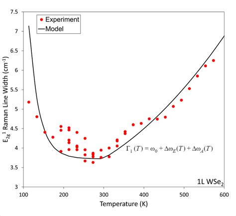 Fwhm Of 1l Wse2 Red Dots Are The Experimental Result And The Black