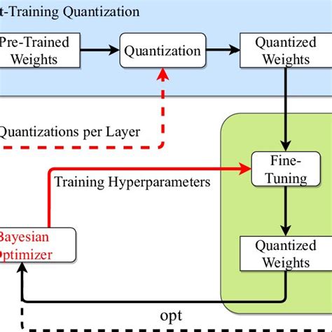 Schematic Of The Nn Quantizer Bo Can Help With The Post Training Download Scientific Diagram
