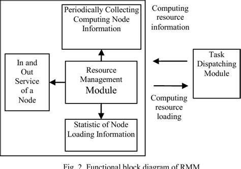 Figure 2 From Design And Realization Of Clustering Based Power Grid Scada System Semantic Scholar