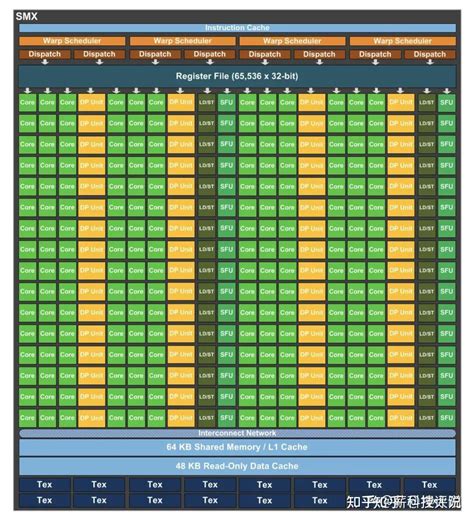 Nvidia全系列gpu技术路线演进分析 知乎