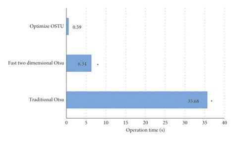 Comparison Of The Calculation Time Of The Three Algorithms ∗ Means