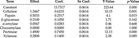 Anova For Pbd Model Based On Oil Yield Download Scientific Diagram