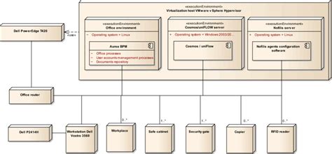 Architecture Of The Classified Document Lifecycle Management System