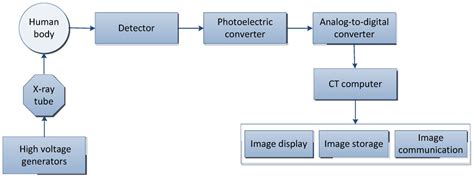 Basic Schematic Diagram Of CT Download Scientific Diagram