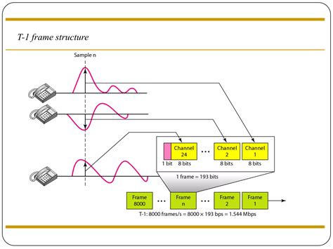 Multiplexing Frequency Division Multiplexing Fdm Time Division