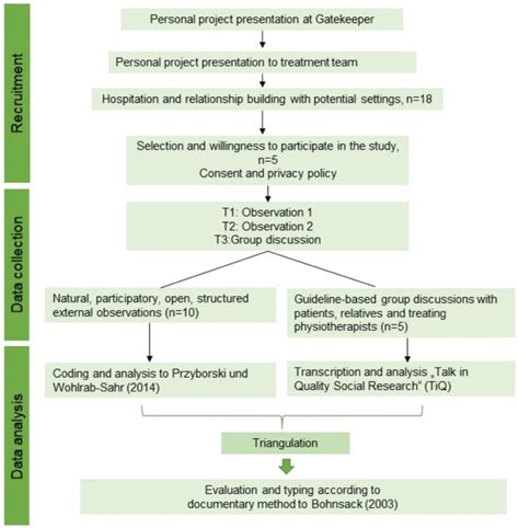Methodological Approach Own Illustration Download Scientific Diagram
