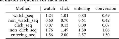 Table 1 From Deep Task Specific Bottom Representation Network For Multi Task Recommendation