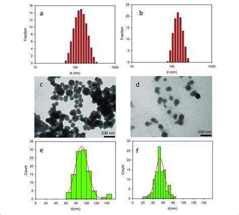Top Size Distribution Obtained By Dls Analysis Of 2np A And 3np