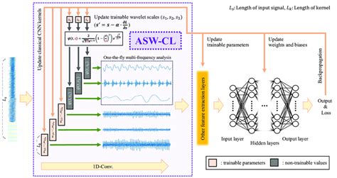 An Example Of A 1d Cnn Model With Asw Cl Consisting Of Three Wavelet