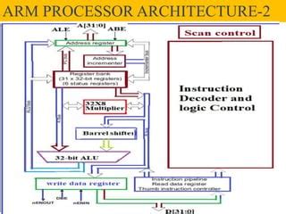 Lect 2 ARM Processor Architecture PPSX