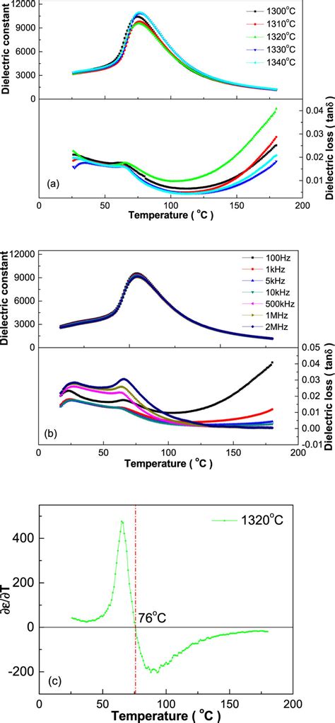 A Temperature Dependent Dielectric Performance Of The Libo2 Doped Download Scientific Diagram