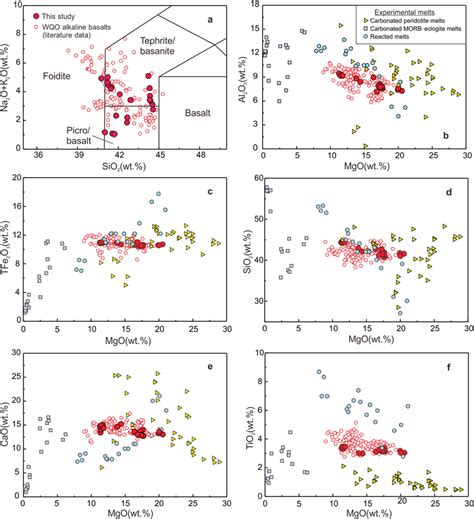 A Total‐alkali Sio2 Tas Diagram B F Mgo Versus Al2o3 Total Download Scientific Diagram