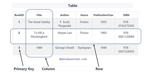How Do Relational Databases Work