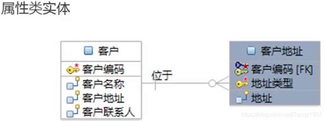 01数据库基本概念之实体、属性及关系实体和属性 Csdn博客