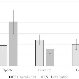 SCR During Acquisition Films Means And Bootstrapped Standard Errors Download Table