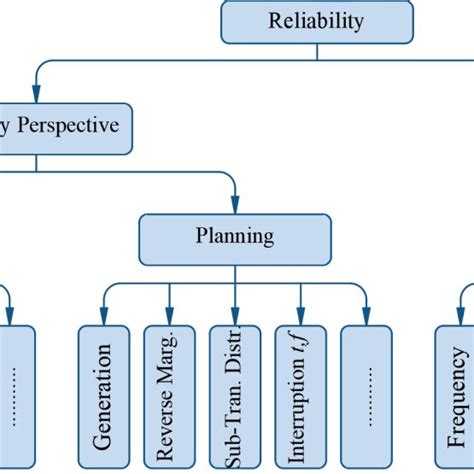 Pdf Power System Reliability Assessment— A Review On Analysis And